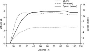 Neural Influences on Sprint Running | SpringerLink