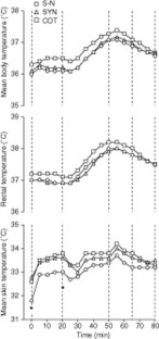 Clothing and Thermoregulation During Exercise | SpringerLink