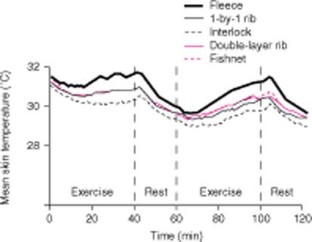 Clothing and Thermoregulation During Exercise | SpringerLink