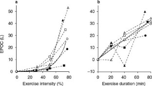 Effect of Exercise Intensity, Duration and Mode on Post-Exercise Oxygen ...