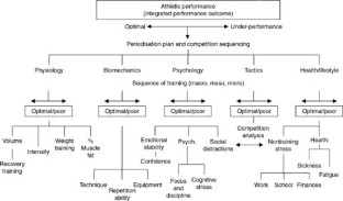 A Framework for Understanding the Training Process Leading to Elite ...