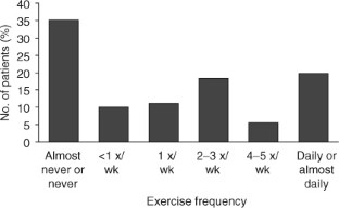 Exercise and Chronic Kidney Disease | SpringerLink