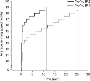 The Yo-Yo Intermittent Recovery Test | SpringerLink