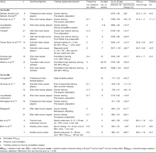 The Yo-Yo Intermittent Recovery Test | SpringerLink