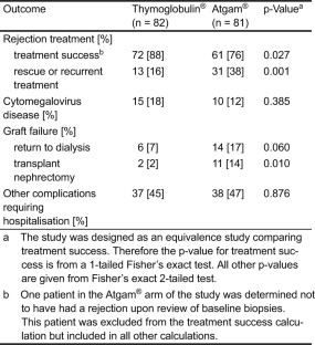 Economics of the Antithymocyte Globulins Thymoglobulin® and Atgam® in ...