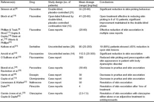 Psychogenic Excoriation | CNS Drugs