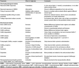 Basic Pharmacology of Valproate | SpringerLink