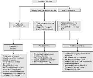 Psychogenic Movement Disorders | SpringerLink