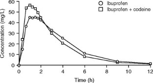 Pharmacokinetic Study of a New Ibuprofen 600mg plus Codeine 30mg ...