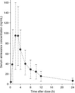 Amlexanox for the Treatment of Recurrent Aphthous Ulcers | SpringerLink