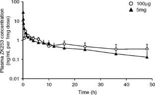 A Review of Human Phase 0 (Microdosing) Clinical Trials Following the ...