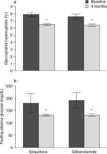 Gliquidone Contributes to Improvement of Type 2 Diabetes Mellitus ...