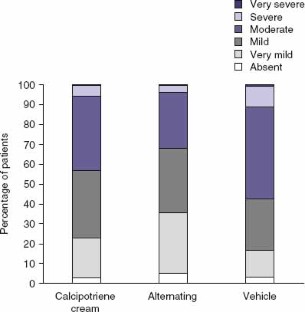 Use of Calcipotriene Cream (Dovonex® Cream) Following Acute Treatment ...