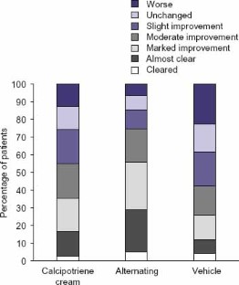 Use of Calcipotriene Cream (Dovonex® Cream) Following Acute Treatment ...