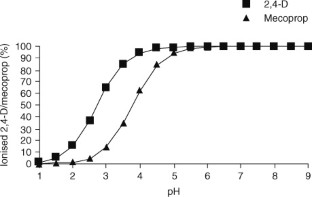 Poisoning Due to Chlorophenoxy Herbicides | SpringerLink