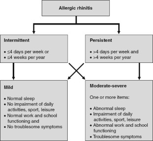 Allergic Rhinitis in Children | SpringerLink