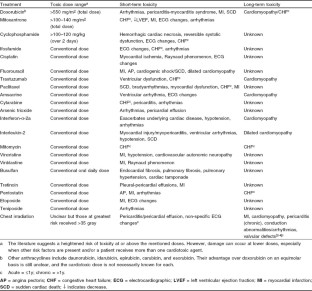 Cardiotoxicity of Cancer Chemotherapy | SpringerLink