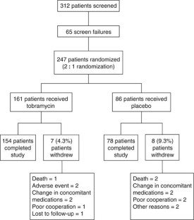 A Formulation of Aerosolized Tobramycin (Bramitob®) in the Treatment of ...