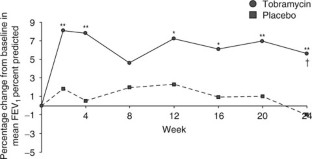 A Formulation of Aerosolized Tobramycin (Bramitob®) in the Treatment of ...