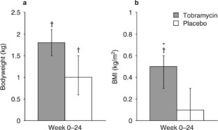A Formulation of Aerosolized Tobramycin (Bramitob®) in the Treatment of ...