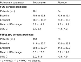 A Formulation of Aerosolized Tobramycin (Bramitob®) in the Treatment of ...