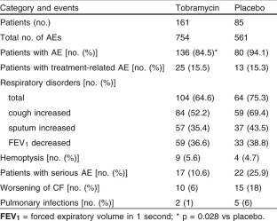 A Formulation of Aerosolized Tobramycin (Bramitob®) in the Treatment of ...