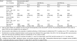 DTaP-IPV/Hib Vaccine (Pentacel®) | SpringerLink