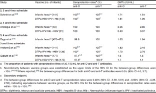 DTPa-HBV-IPV/Hib Vaccine (Infanrix hexa™) | SpringerLink
