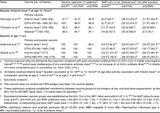 DTPa-HBV-IPV/Hib Vaccine (Infanrix hexa™) | SpringerLink