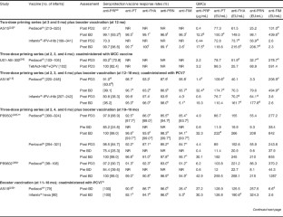 DTaP 5 -IPV-Hib Vaccine (Pediacel®) | SpringerLink