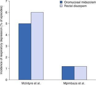 Oromucosal Midazolam | SpringerLink