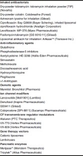 Emerging Treatments in Cystic Fibrosis | SpringerLink