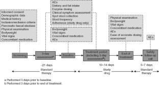 Safety and Tolerability of a New Formulation of Pancrelipase Delayed-Release Capsules (CREON ...