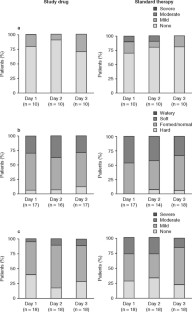 Safety and Tolerability of a New Formulation of Pancrelipase Delayed-Release Capsules (CREON ...