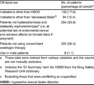 Drug Utilization of Intrinsa® (Testosterone Patch) in England ...