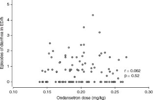 Ondansetron Dosing in Pediatric Gastroenteritis | SpringerLink