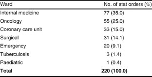 Evaluation of Stat Orders in a Teaching Hospital | SpringerLink