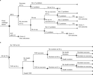The Cost Utility of Autologous Chondrocytes Implantation Using ...