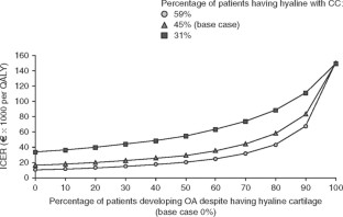 The Cost Utility of Autologous Chondrocytes Implantation Using ...