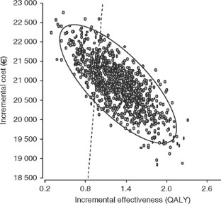The Cost Utility of Autologous Chondrocytes Implantation Using ...