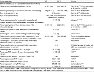 The Cost Utility of Autologous Chondrocytes Implantation Using ...