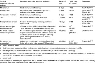 The Cost Utility of Autologous Chondrocytes Implantation Using ...