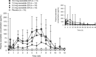 Pharmacokinetics and Pharmacodynamics of Exenatide Extended-Release ...
