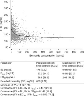 Pharmacokinetics and Pharmacodynamics of Exenatide Extended-Release ...