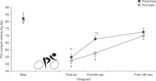 Repeated-Sprint Ability — Part II | SpringerLink