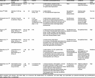 Second-Generation H 1 -Antihistamines in Chronic Urticaria | SpringerLink