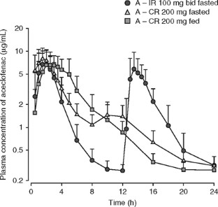 Pharmacokinetics of a New Once-Daily Controlled-Release Formulation of ...