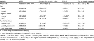 Validity of the Medication-Based Disease Burden Index Compared with the ...