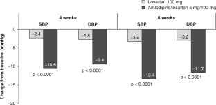 Comparison of the Efficacy and Safety of Fixed-Dose Amlodipine/Losartan ...