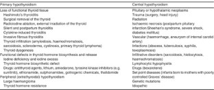 Overt and Subclinical Hypothyroidism | SpringerLink